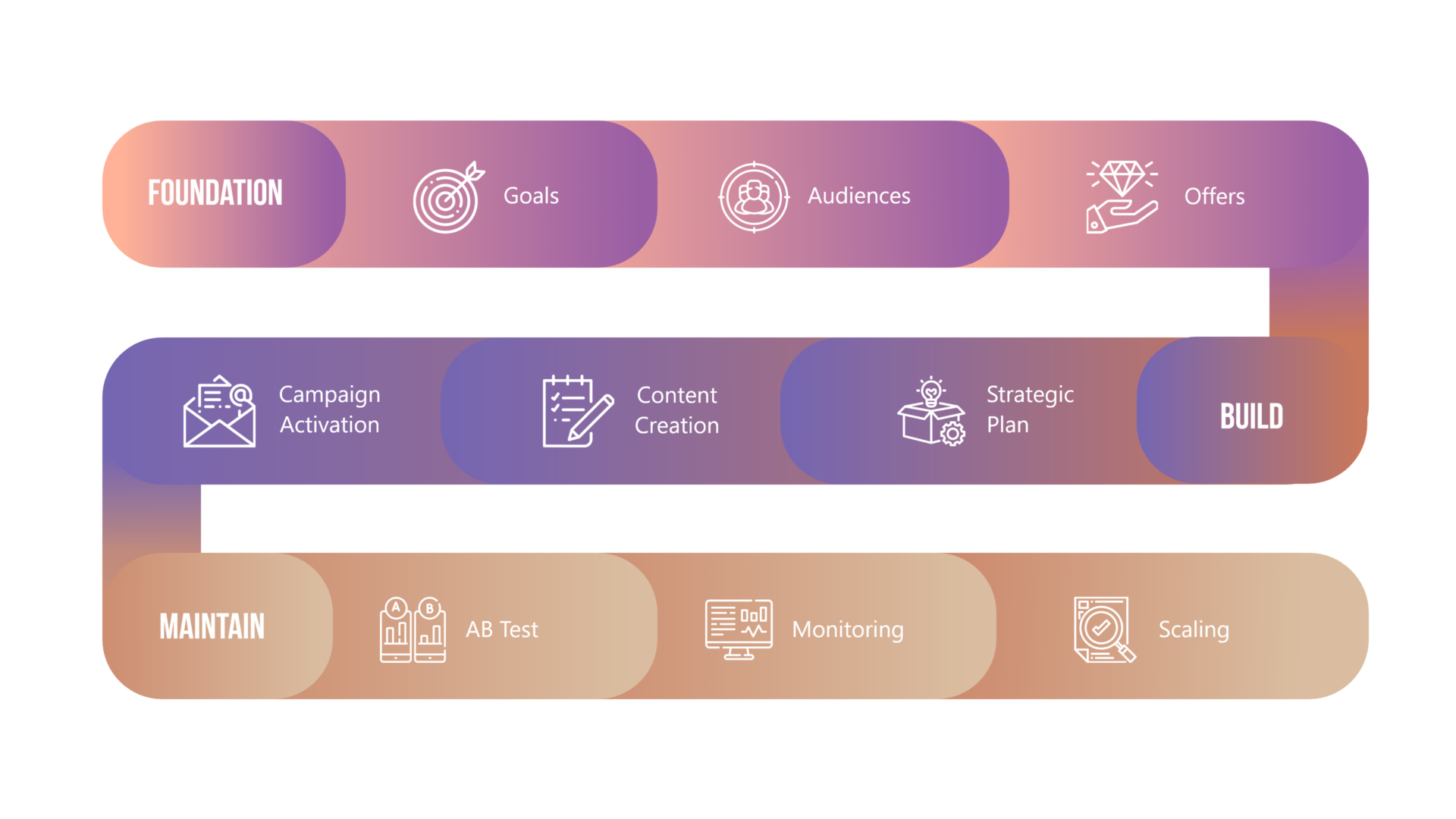 Toffee Ads Framework | Bagaimana 10X Hasil Dari Iklan Online