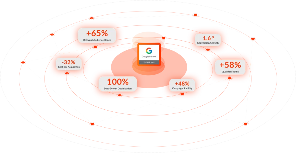 Google Partner | ToffeeDev